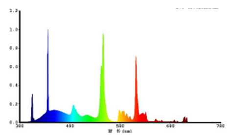 CFL,LED,HPS,MH,CMH comparison on spectrum - LUMENHORT